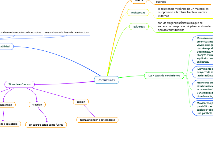 estructuras - Mind Map